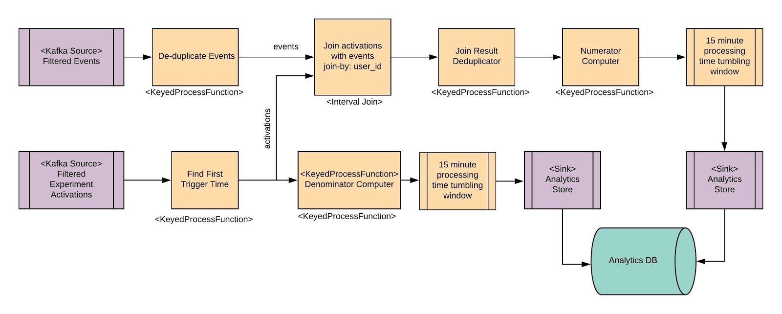 Real-time Experiment Analytics at Pinterest using Apache Flink