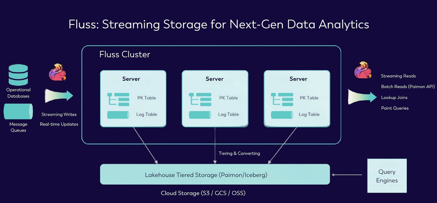 Fluss: Unified Streaming Storage For Next-Generation Data Analytics