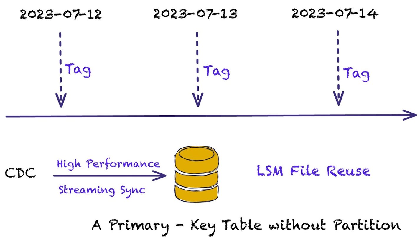 Apache Paimon: the Streaming Lakehouse