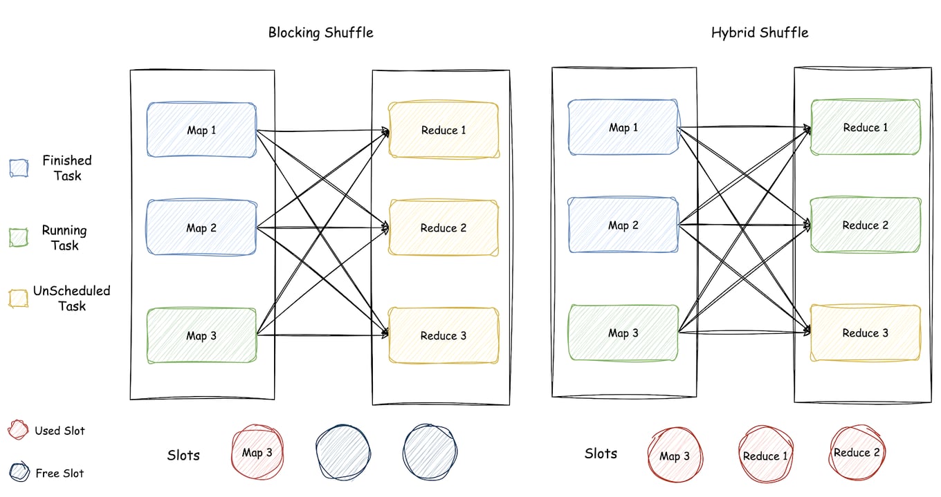 Performance Analysis and Tuning Guides for Hybrid Shuffle Mode