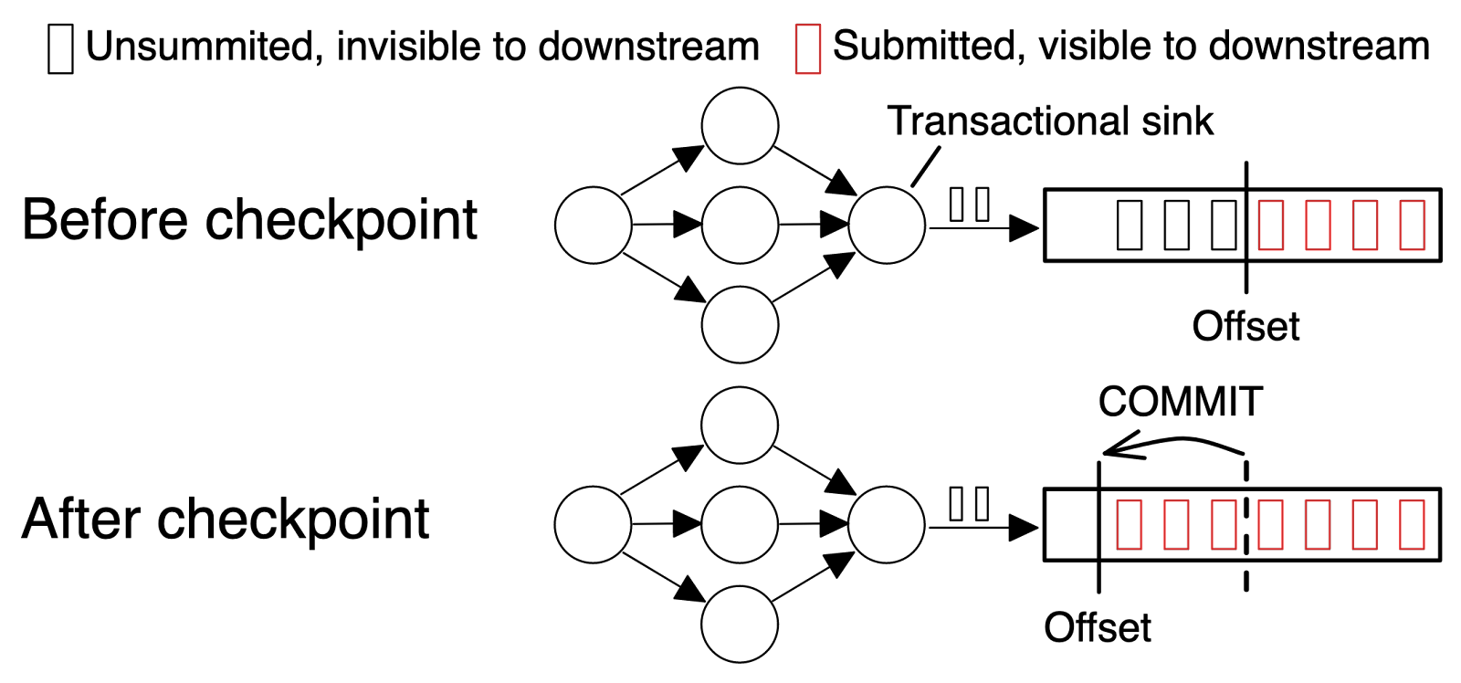 Generic Log-based Incremental Checkpoint