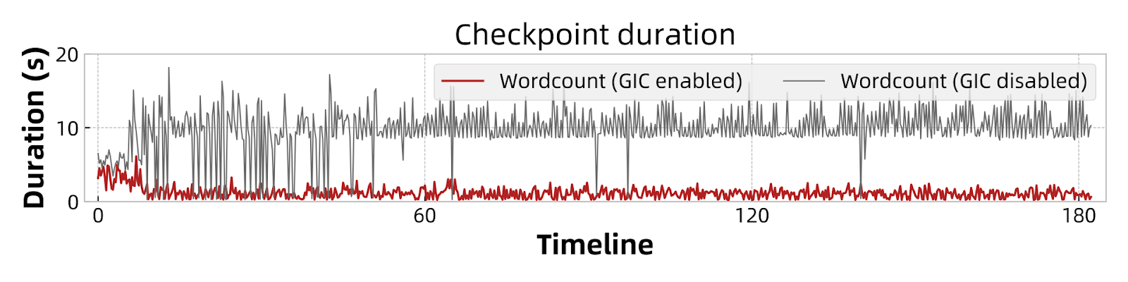 Generic Log-based Incremental Checkpoint