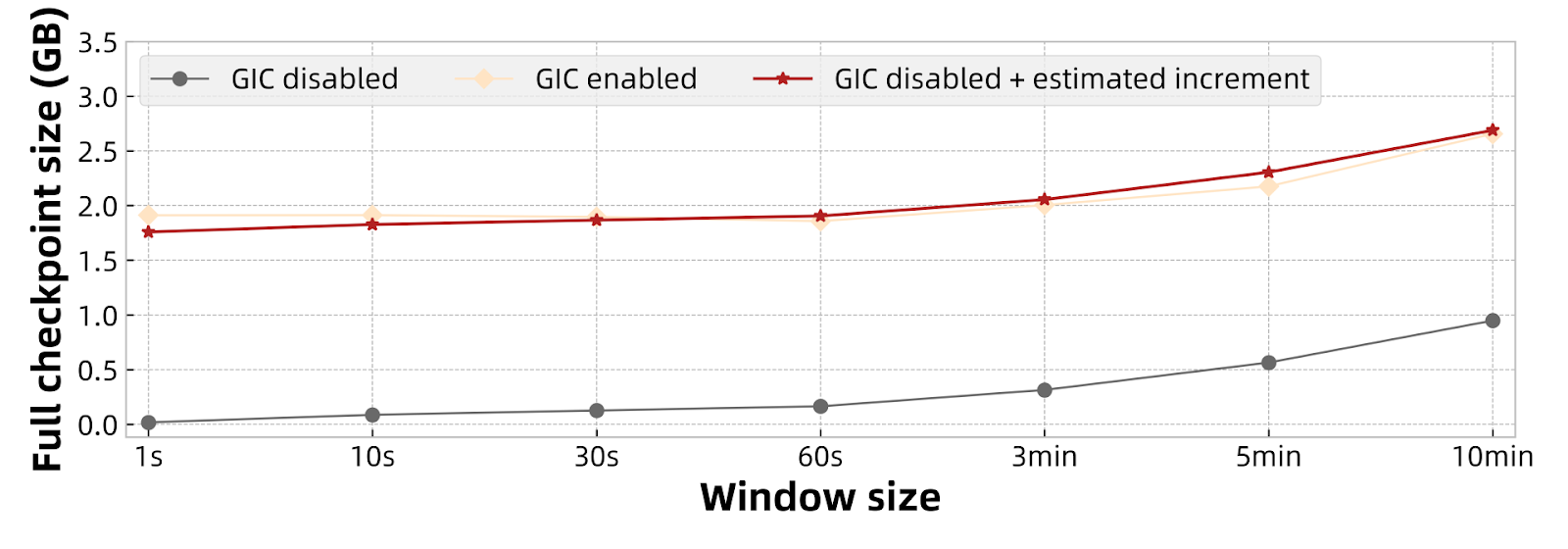 Generic Log-based Incremental Checkpoint