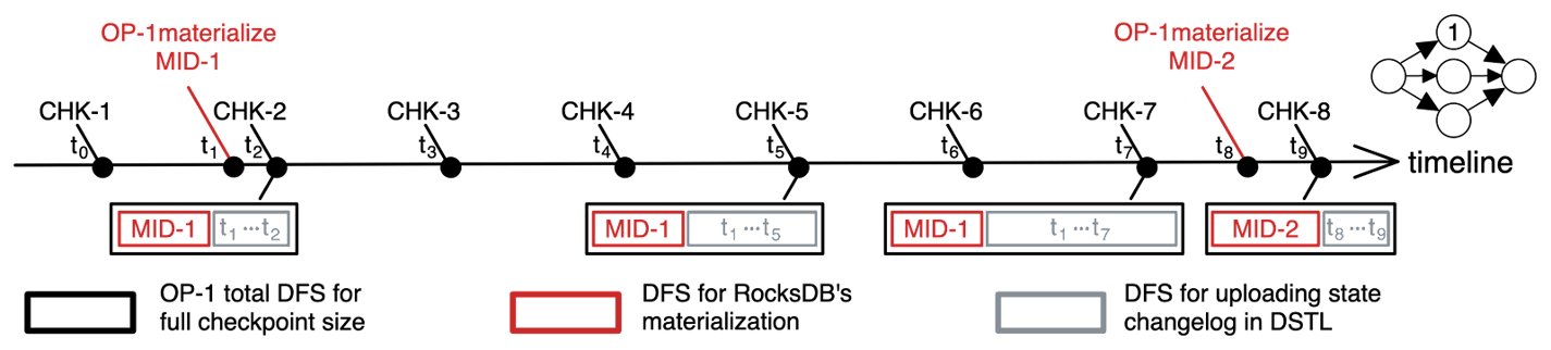 Generic Log-based Incremental Checkpoint