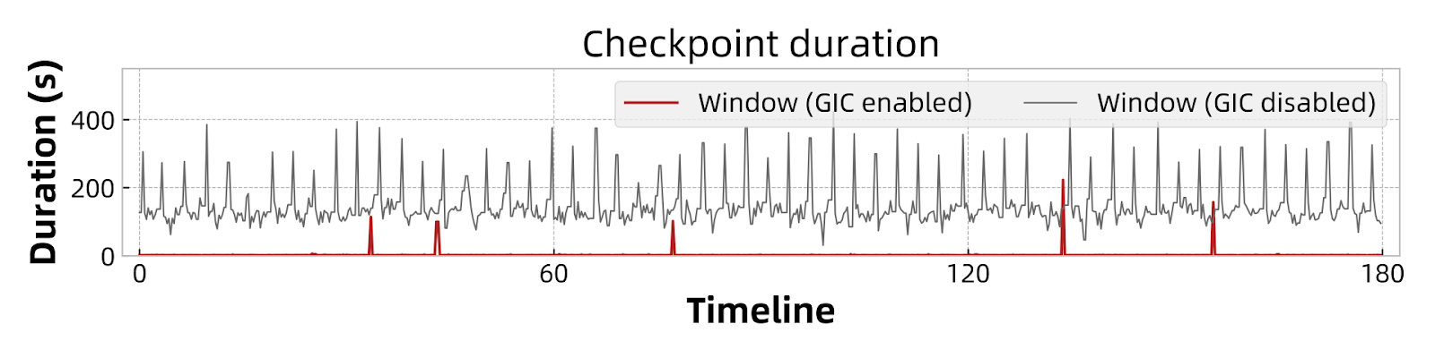 Generic Log-based Incremental Checkpoint