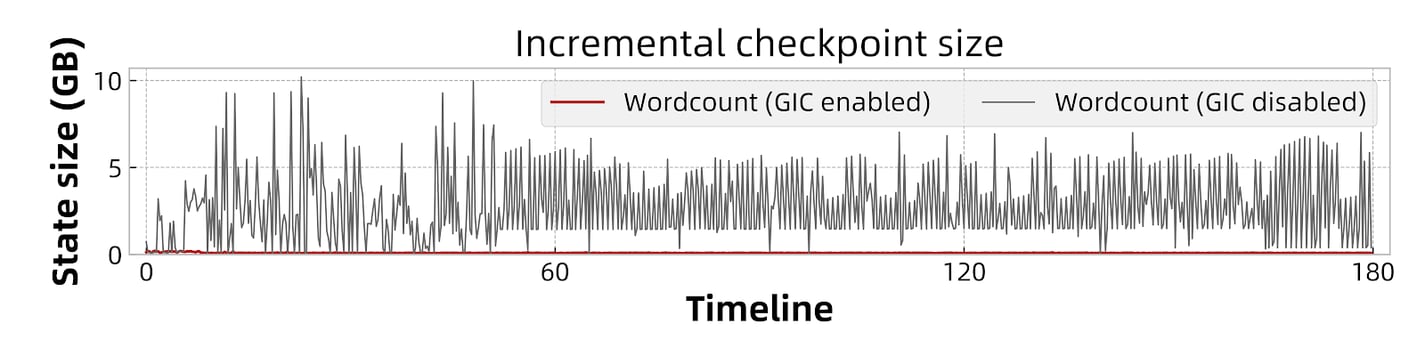 Generic Log-based Incremental Checkpoint