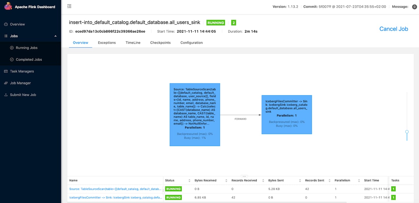 How-to guide: Synchronize MySQL sub-databas, sub-table using Flink CDC