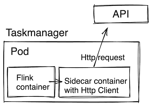 Performing API Calls Via a Custom HTTP Connector Using Flink SQL