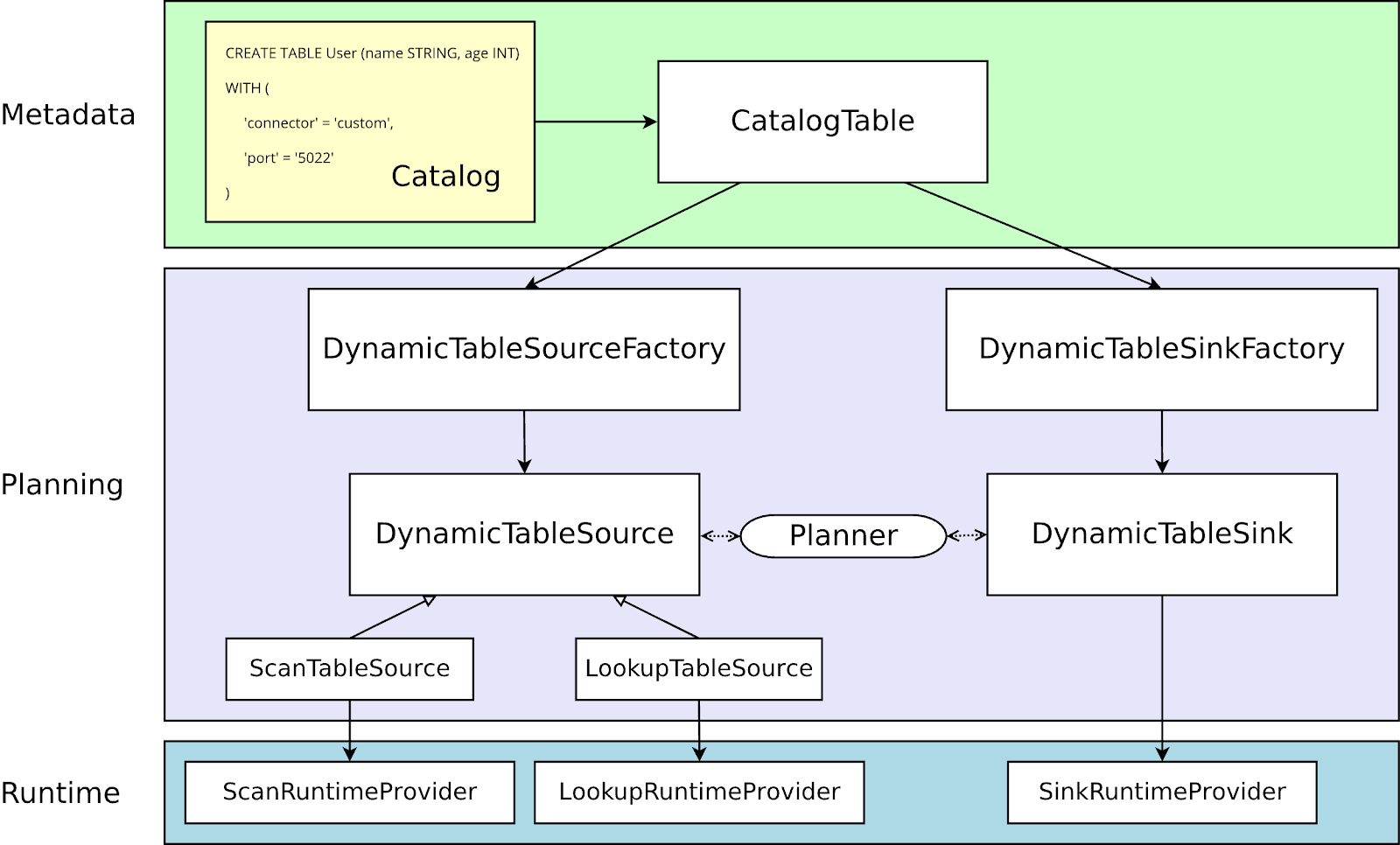 Performing API Calls Via a Custom HTTP Connector Using Flink SQL