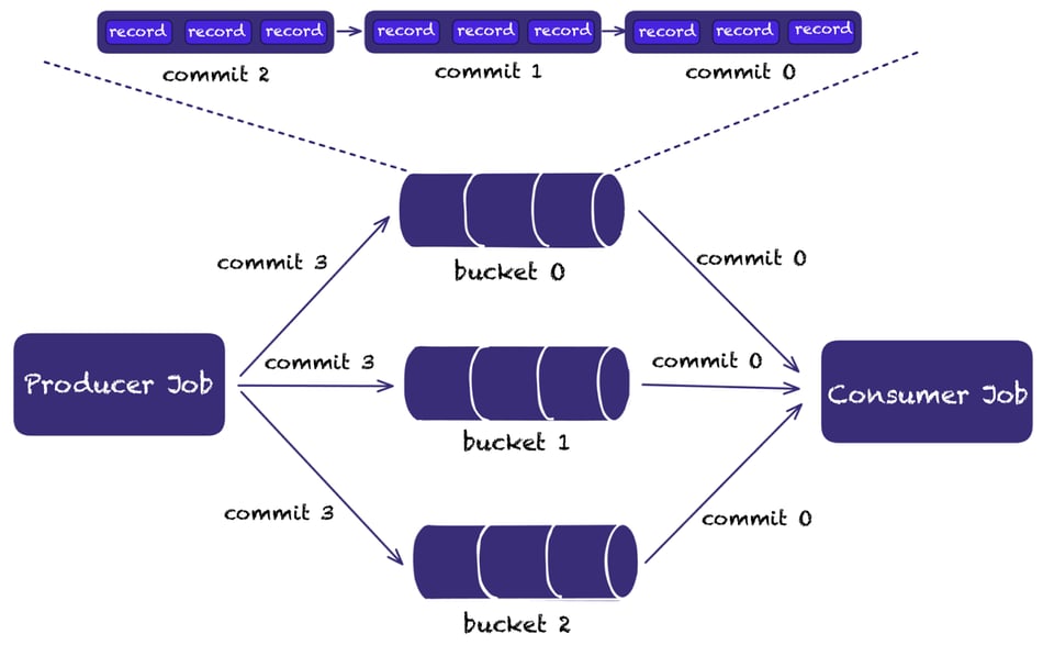 Streamhouse: Data Processing Patterns