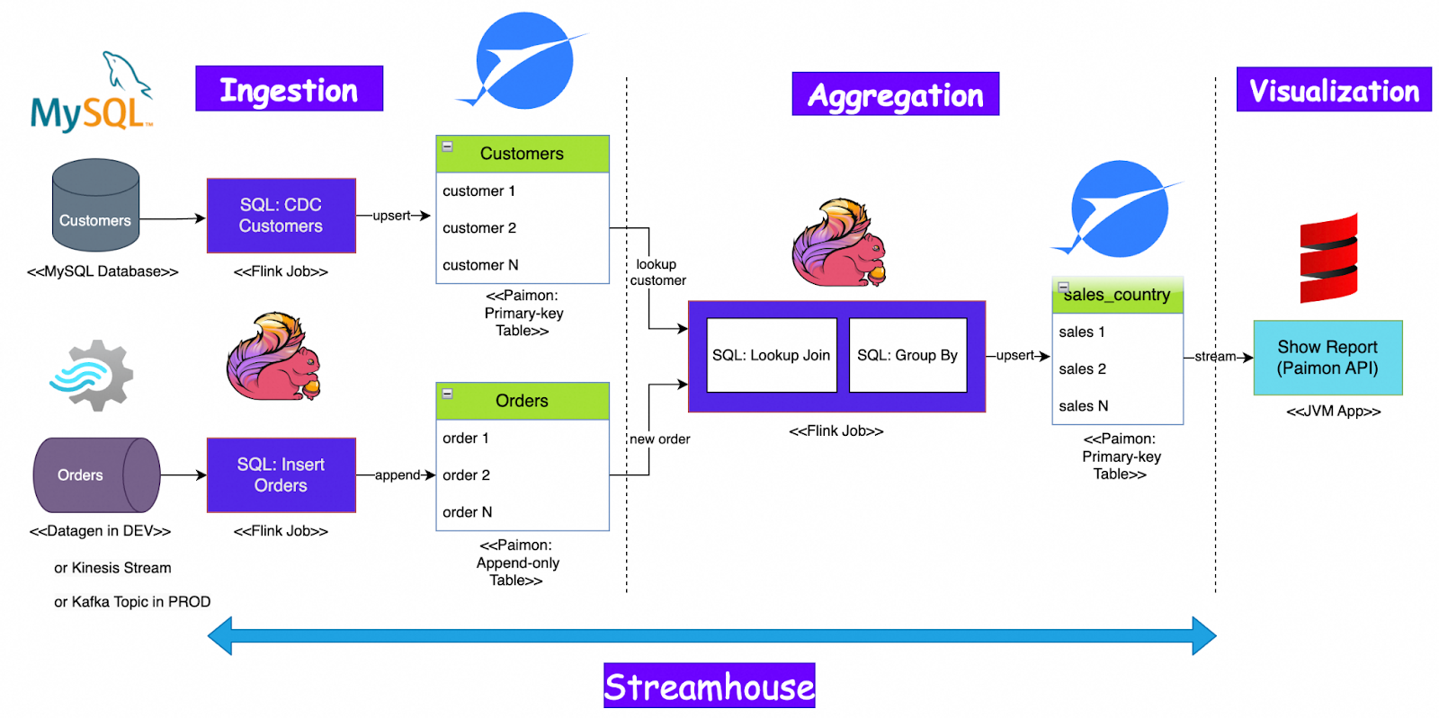 Building real-time data views with Streamhouse