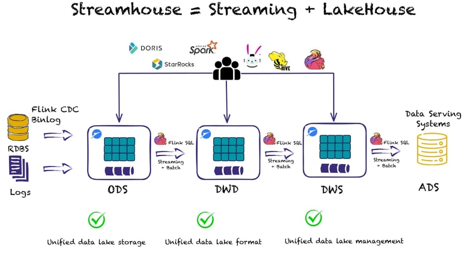 Streamhouse: Data Processing Patterns