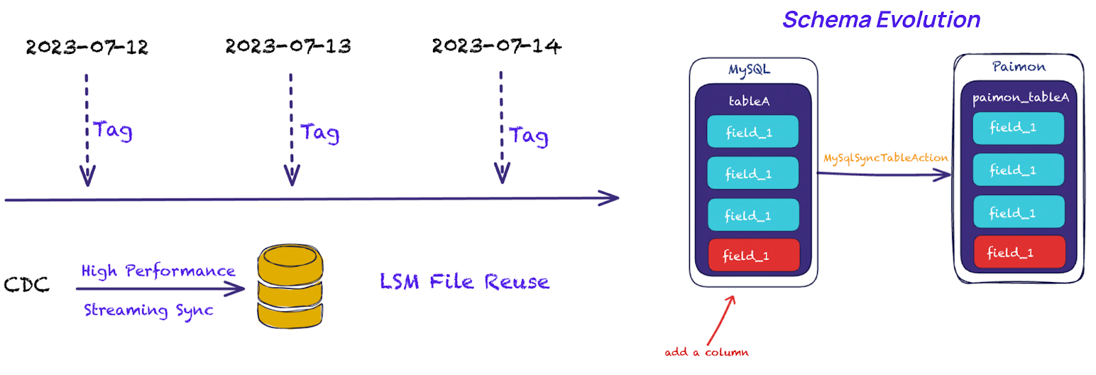 Streamhouse: Data Processing Patterns
