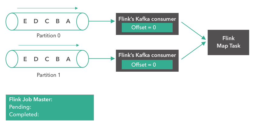 How Apache Flink manages Kafka consumer offsets