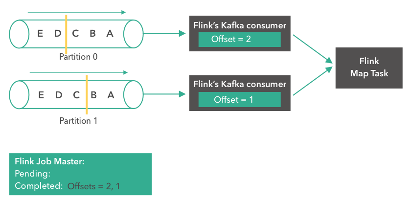 How Apache Flink manages Kafka consumer offsets