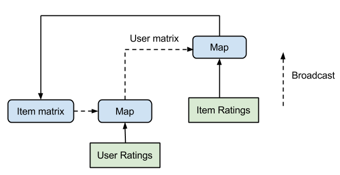 How to factorize a 700 GB matrix with Apache Flink™