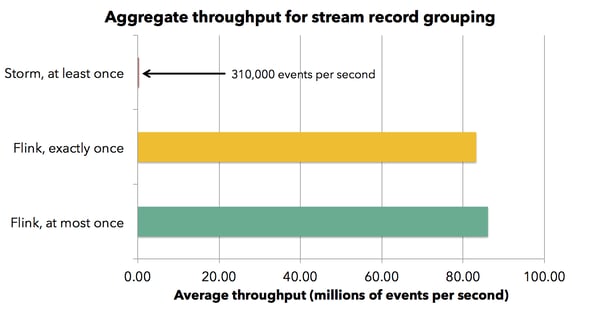 High Throughput Low Latency And Exactly Once Stream Processing With Apache Flink™ 
