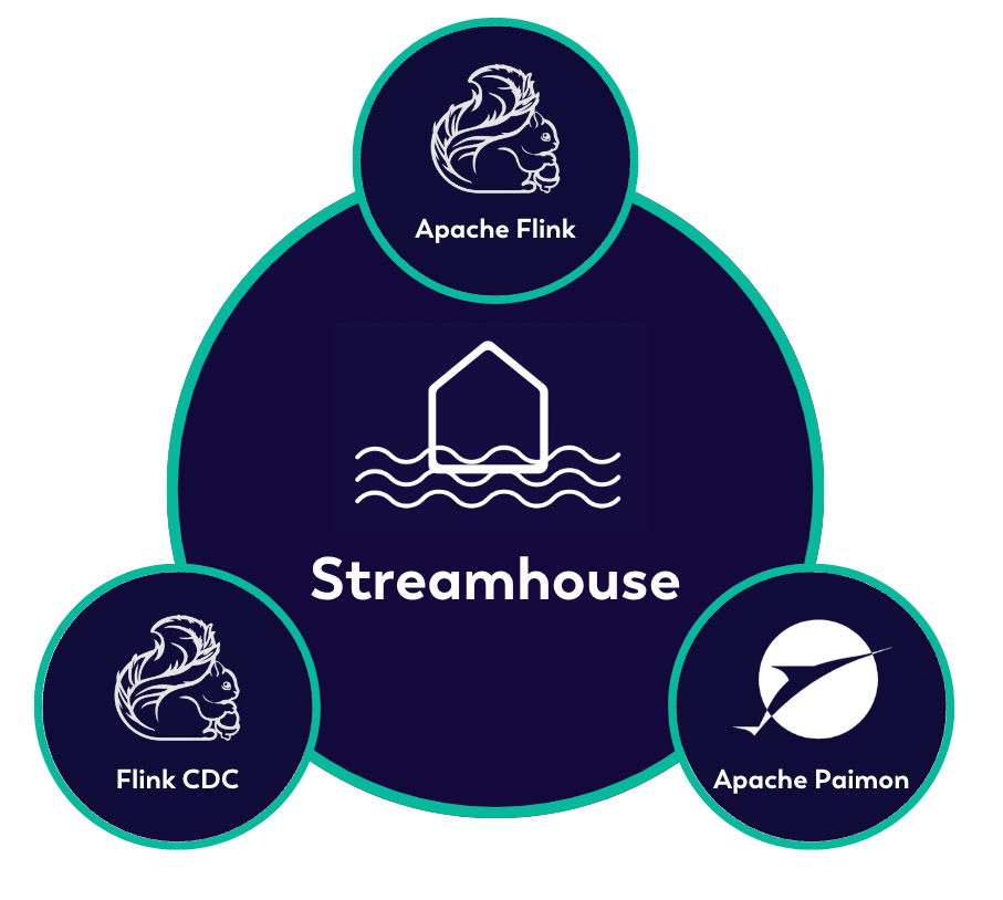 The Streamhouse Evolution