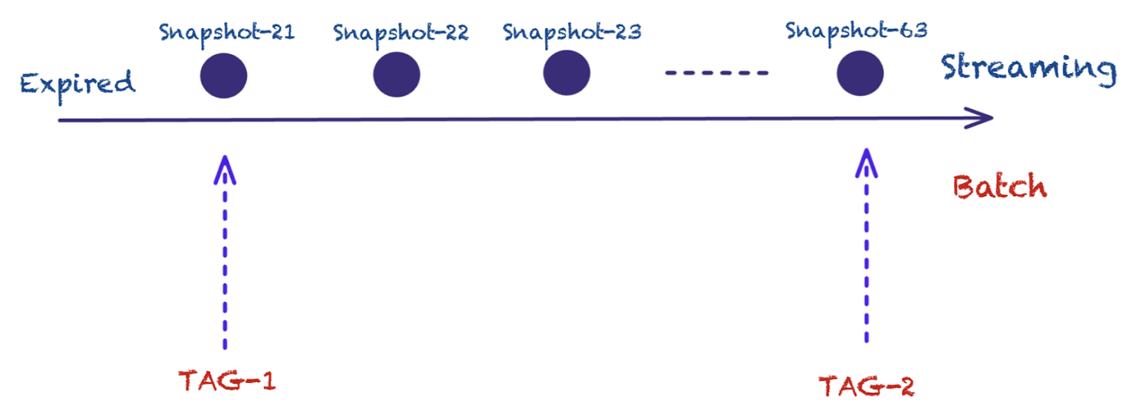 Streamhouse: Data Processing Patterns