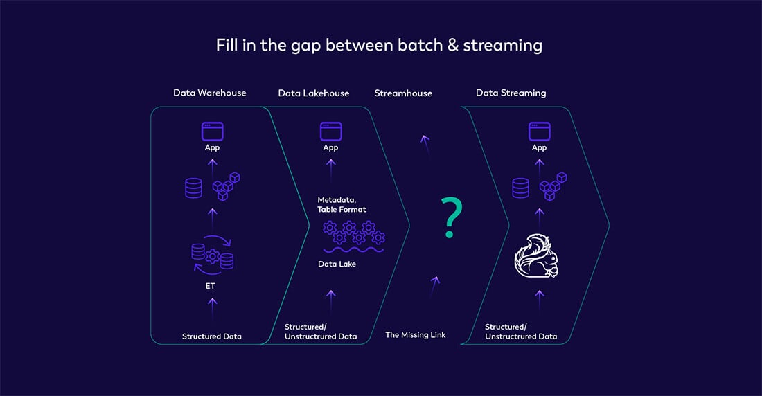 Streamhouse | Ververica