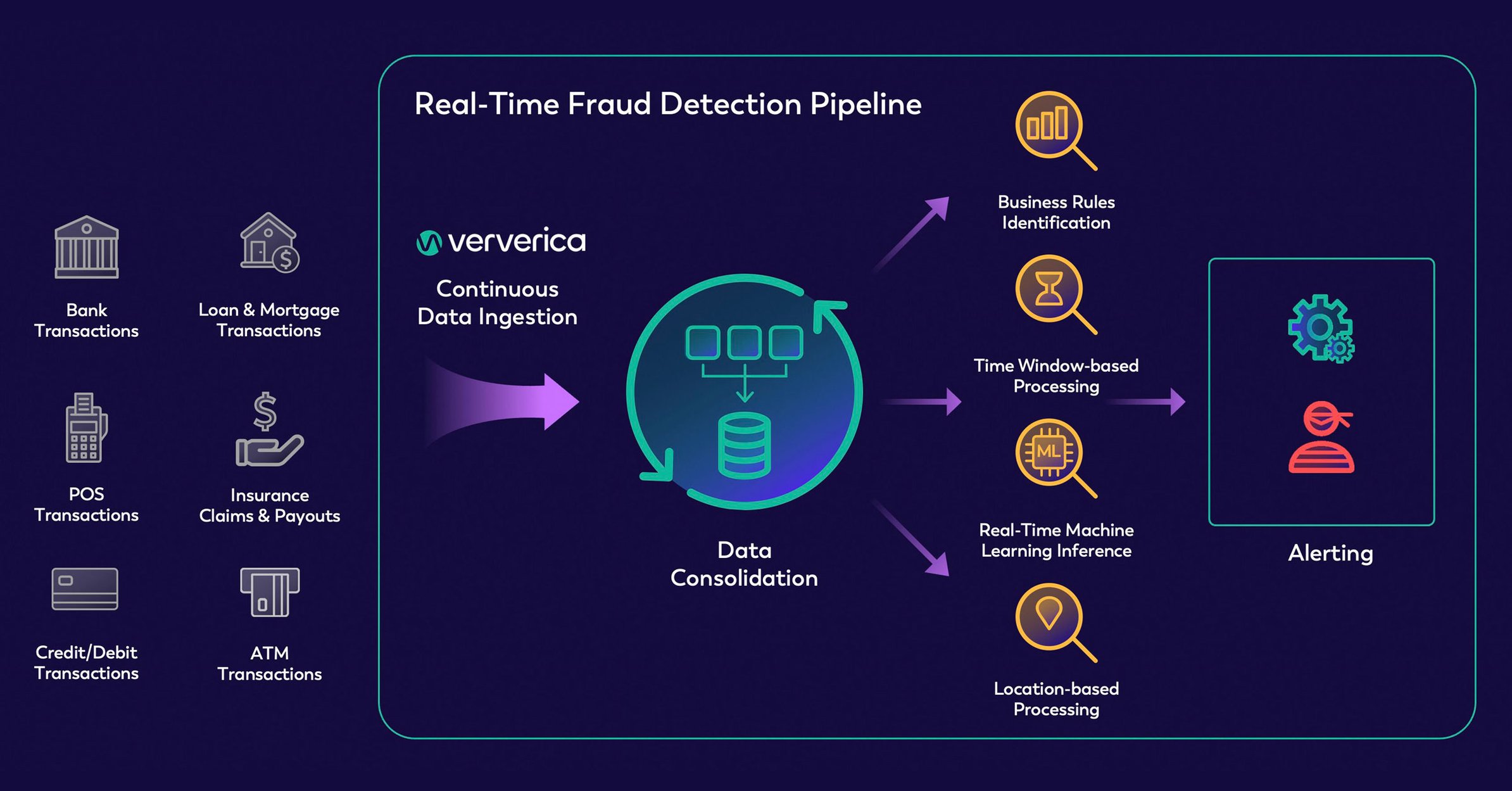 Real-Time Fraud Detection Using Complex Event Processing
