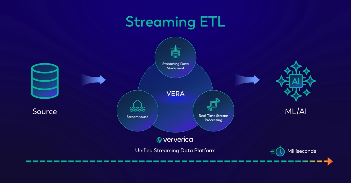 Why Streaming ETL Fuels Next-Gen Machine Learning