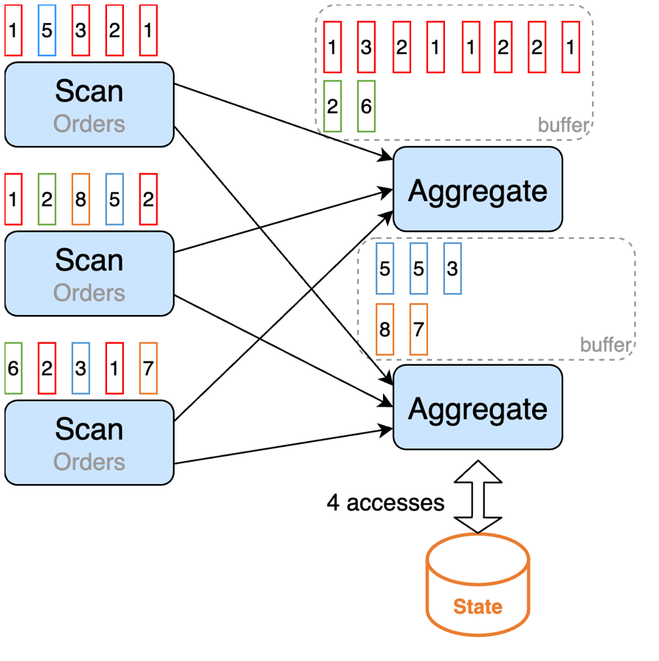 Joining Highly Skewed Streams in Flink SQL
