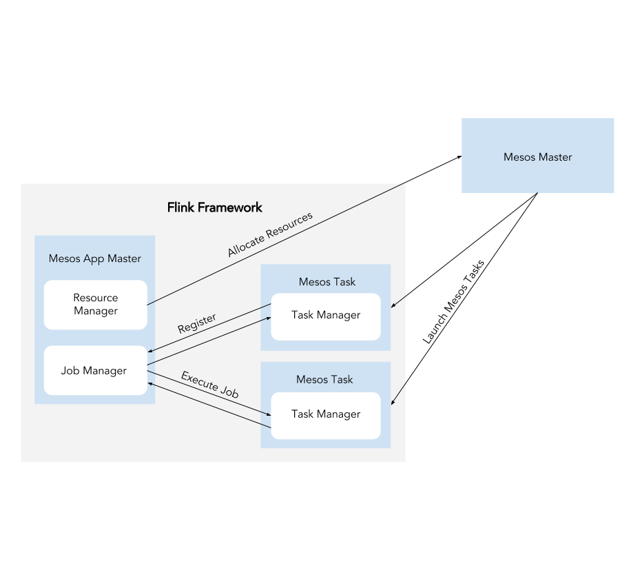 Running Apache Flink® Everywhere: Flink on DC/OS and Apache Mesos