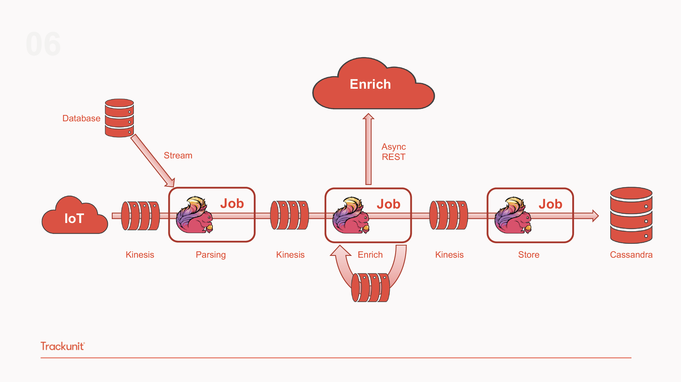 Trackunit leverages Flink to process real-time data from IoT devices