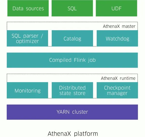 Uber Introduces Open Source AthenaX, A Streaming SQL Platform Powered ...